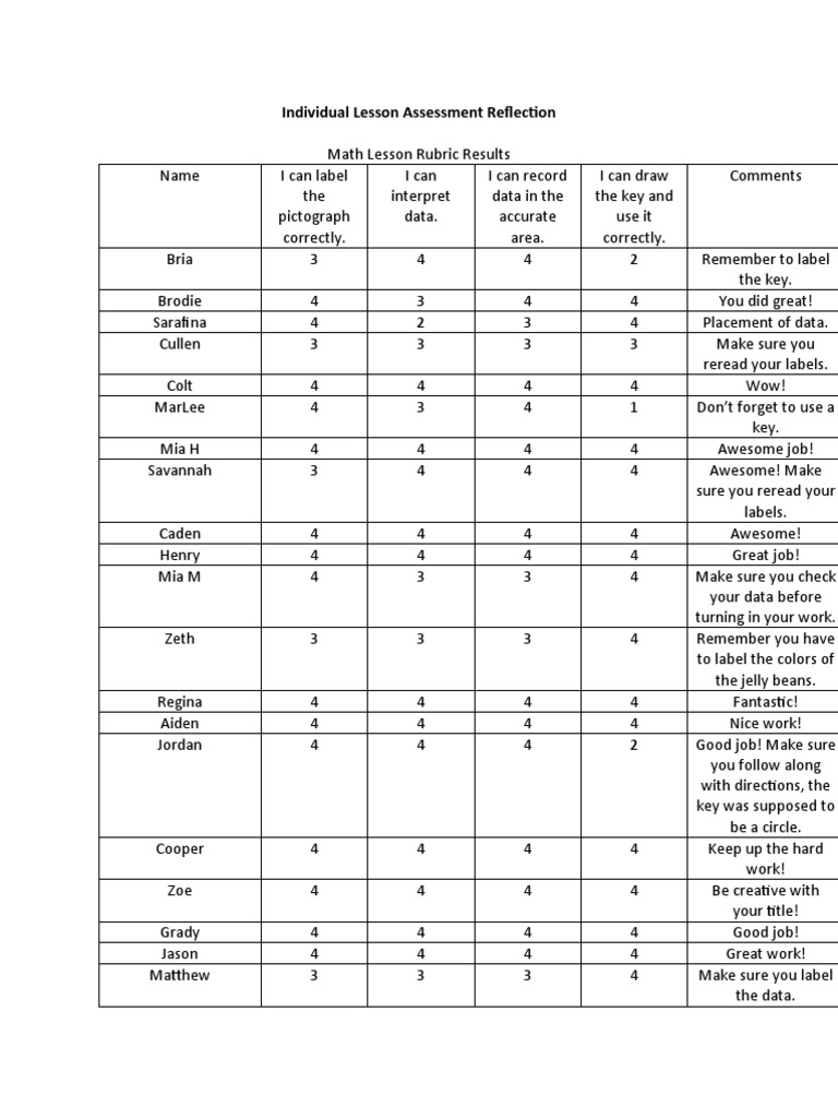 Math Lesson Assessment Reflection | PDF | Educational Assessment | Teachers