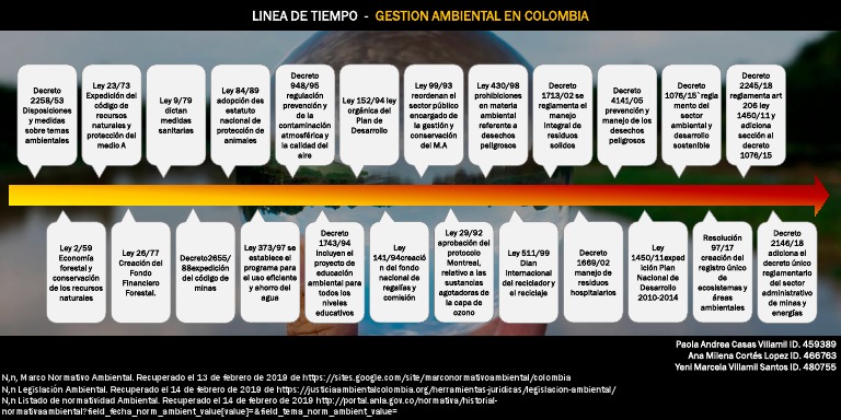 Linea de Tiempo - Gestion Ambiental | PDF | Residuos | Entorno natural Linea de Tiempo - Gestion Ambiental | PDF | Residuos | Entorno natural