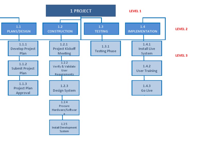 1 Project: 1.1 Plans/Design 1.2 Construction 1.3 Testing 1.4 ...