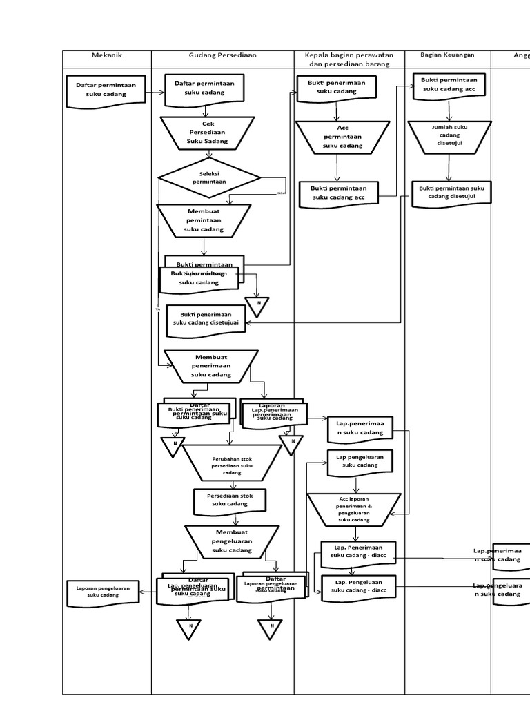 Flow Chart Pengadaan | PDF
