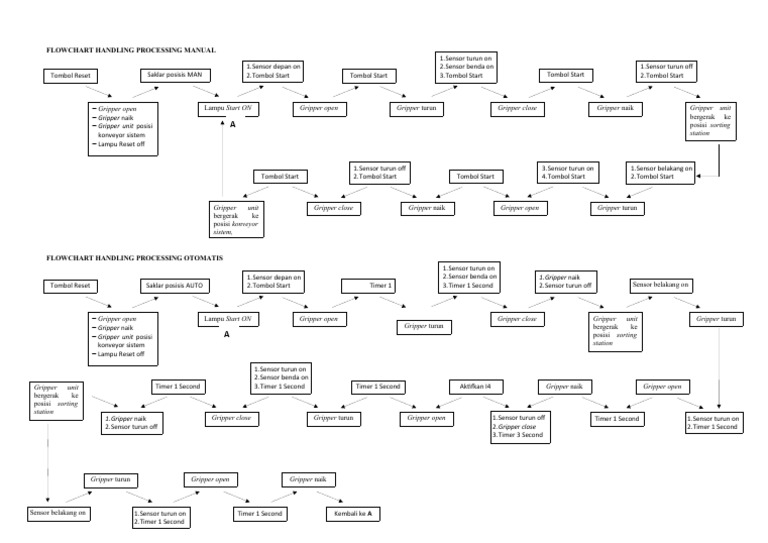 Flowchart Handling Processing