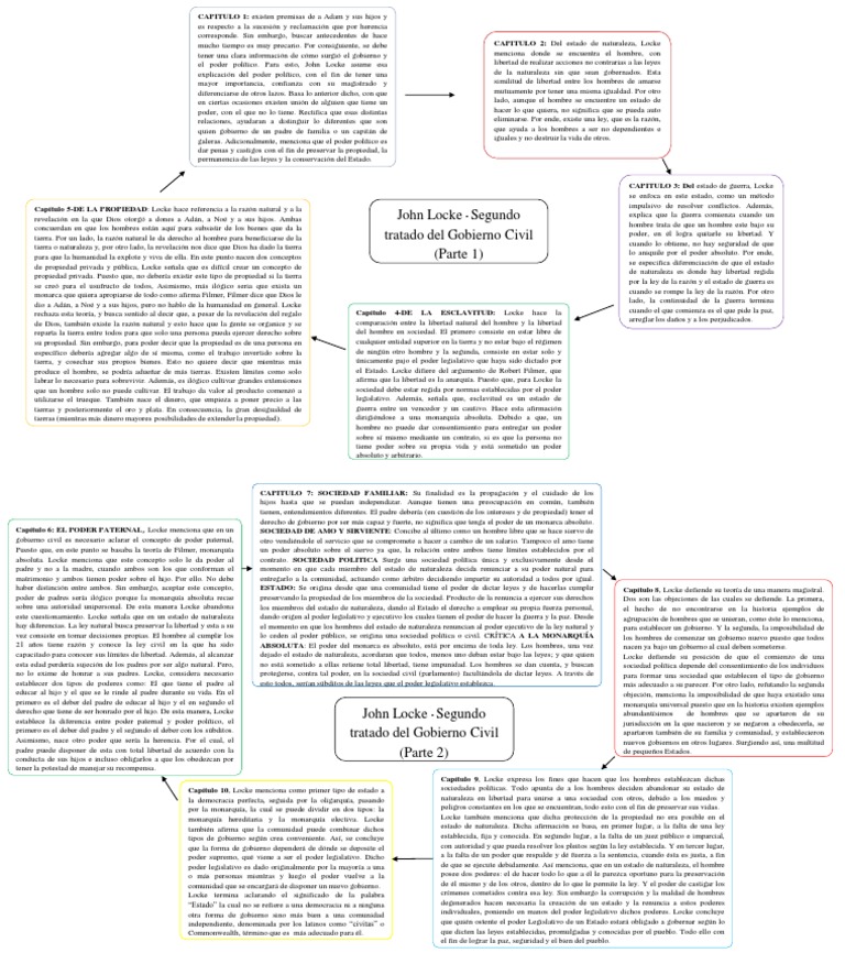 Locke Resumen Mapa Conceptual | PDF | John Locke | Estado (política)