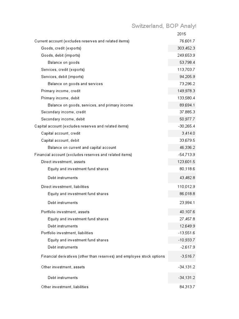 Switzerland BOP Analysis 2015 Data | PDF | Equity (Finance) | Debits And Credits