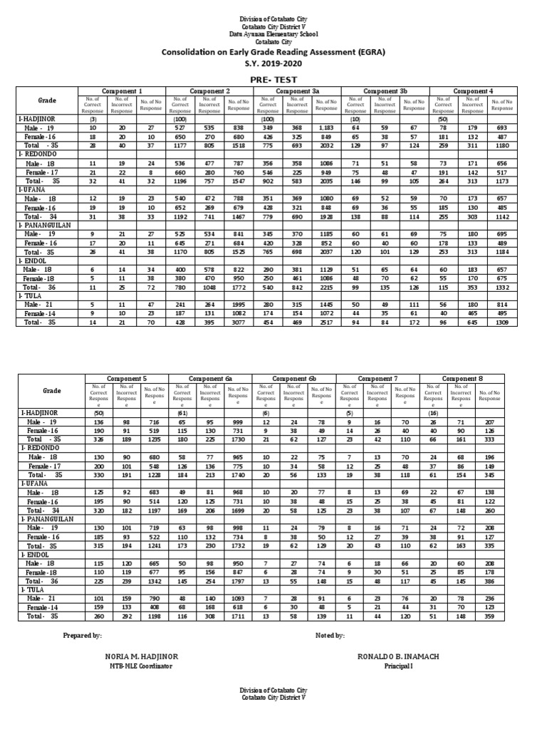 Consolidation On Early Grade Reading Assessment (EGRA) S.Y. 2019-2020 ...