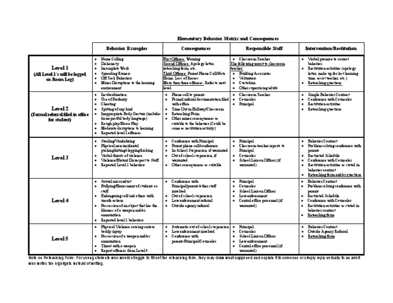 Behavior Management Levels Template | PDF | Classroom | Teachers
