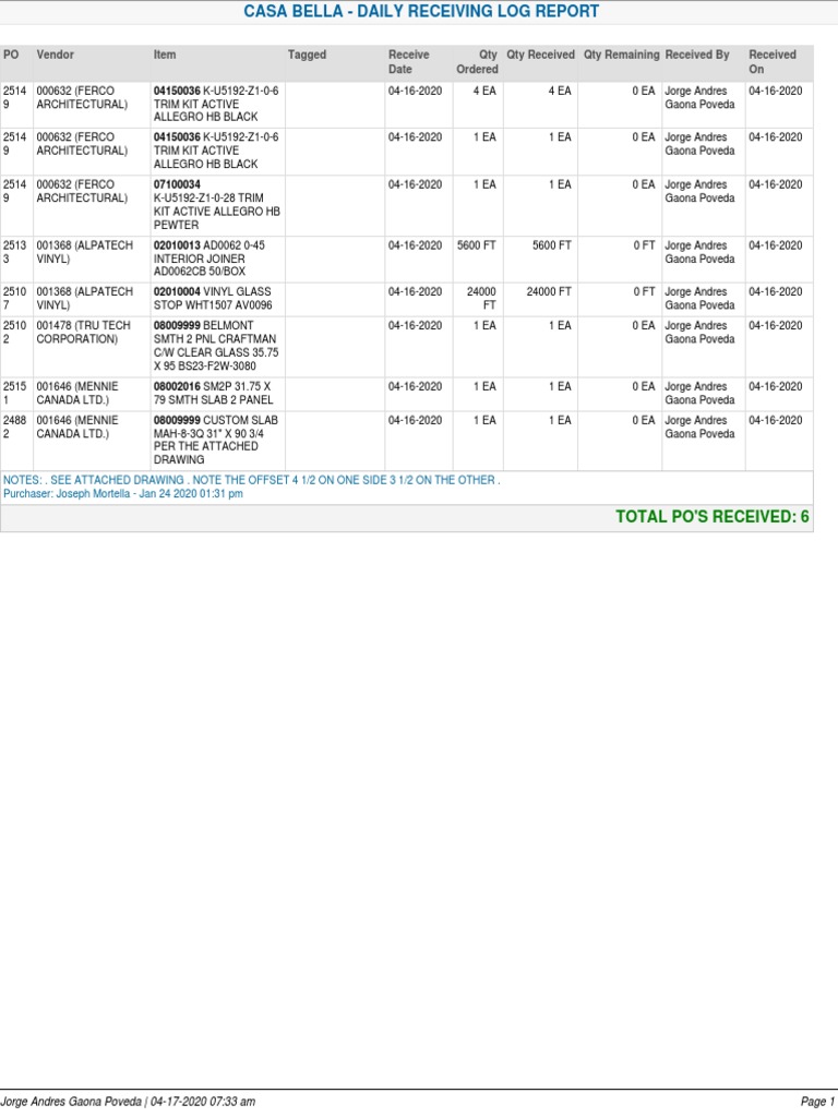Total Po'S Received: 6: PO Vendor Item Tagged Receive Date Qty Ordered ...