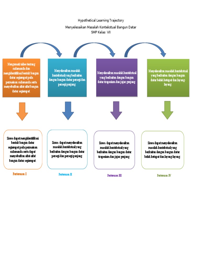 Hypothetical Learning Trajectory Menyelesaikan Masalah Kontekstual ...