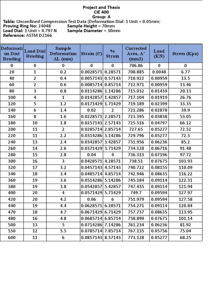 Unconfined Compressive Strength Test Excel Database | PDF | Deformation ...