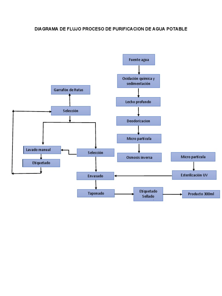 DIAGRAMA DE FLUJO PROCESO DE PURIFICACION DE AGUA POTABLE | Ósmosis ...