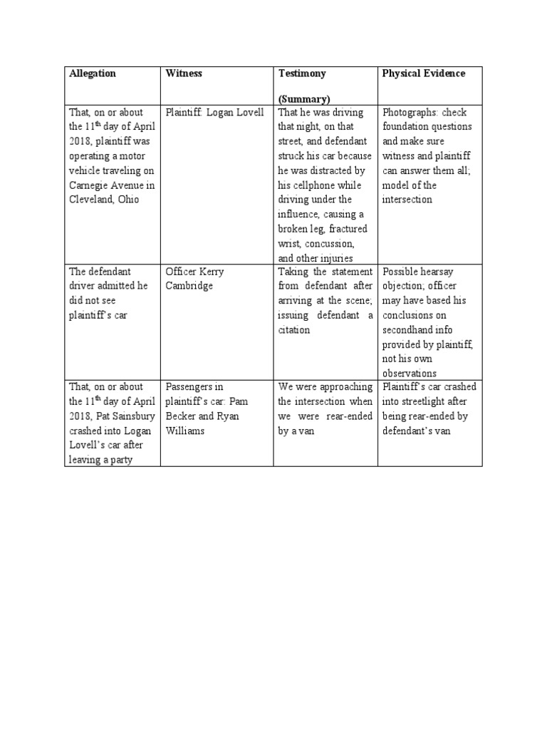 Allegation Witness Testimony (Summary) Physical Evidence | PDF