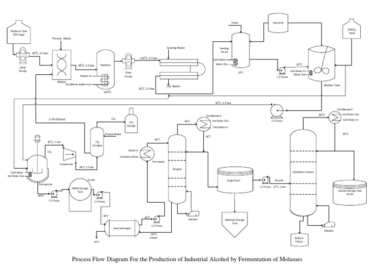 Process Flow Diagram For The Production of Industrial Alcohol by ...