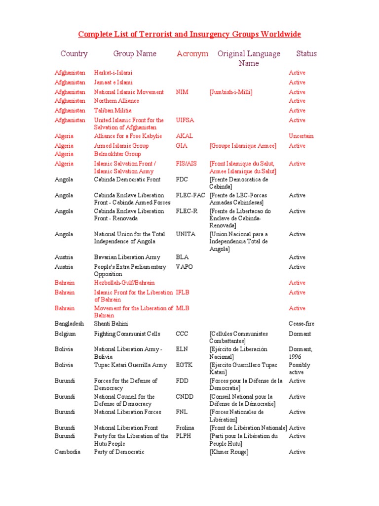 Complete List of Terrorist and Insurgency Groups Worldwide | PDF ...