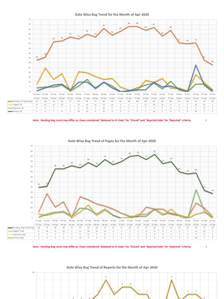 Date Wise Bug Trend For The Month of Apr-2020 | PDF
