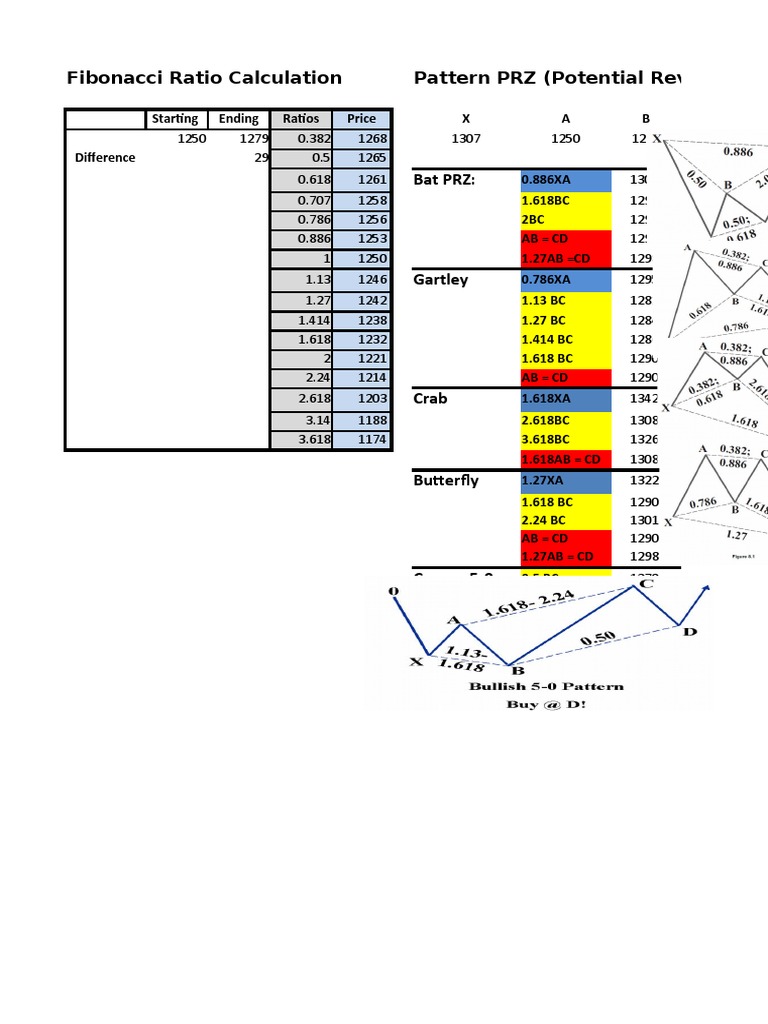 Fibonacci Ratio Calculation Pattern PRZ (Potential Reversal Zone ...