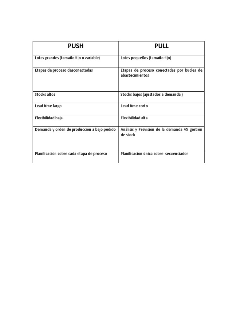 Metodo Push y Pull | PDF
