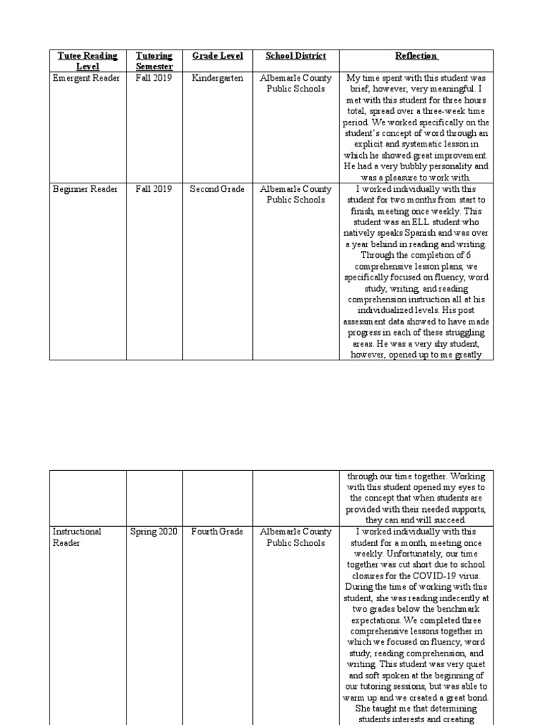 Practicum Experience Table | PDF | Reading Comprehension | Applied ...