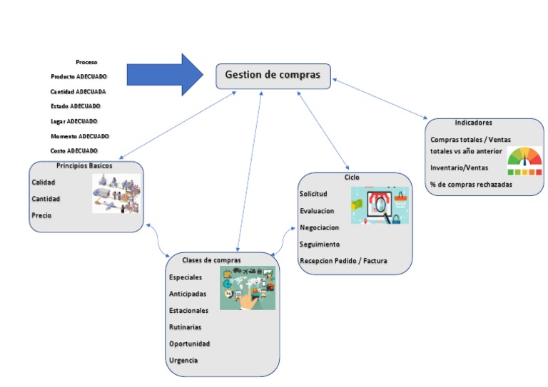 Mapa Mental - Gestion de Compras | PDF