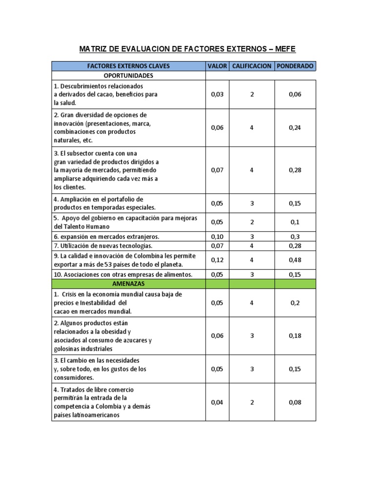 Matriz de Evaluacion de Factores Externos e Internos - Mefe, Mefi | PDF | Mercado (economía ...