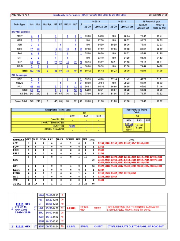 Punctuality Performance Analysis of Trains in the Bhopal Division from ...