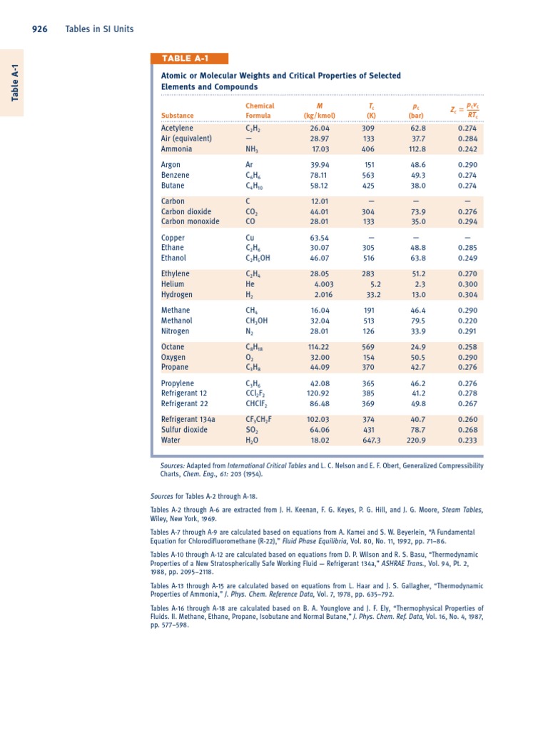 Properties Table | PDF | Methanol | Pascal (Unit)