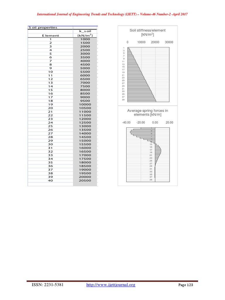 Analysis of Pile Foundation Subjected To Lateral and Vertical Loads-3 ...