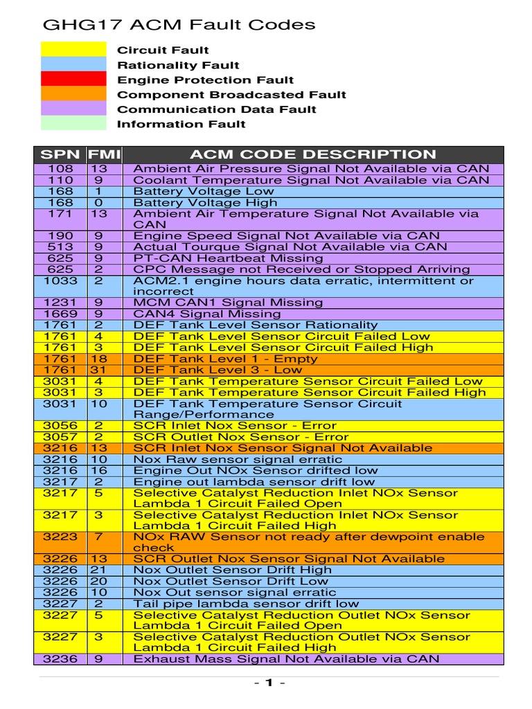 SPN FMI Acm Code Description | PDF | Throttle | Transmission (Mechanics)