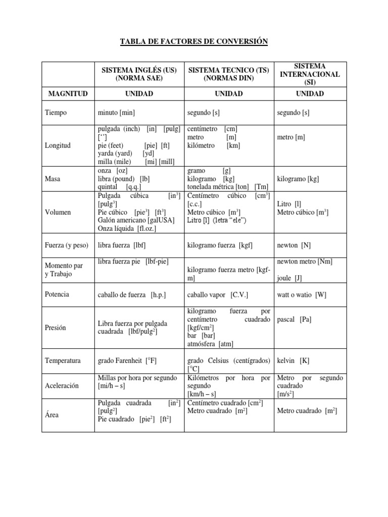 Tabla de Factores de Conversion | PDF | Pie (unidad) | Kilogramo