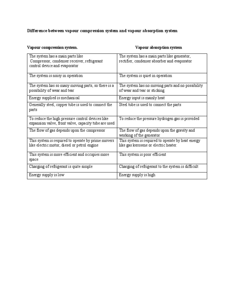 Difference Between Vapour Absorption and Compression systemWPS Office | PDF