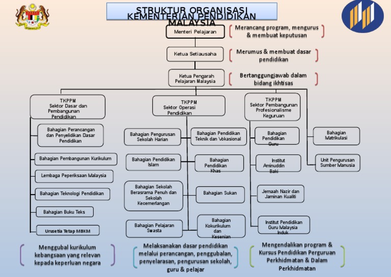 Struktur Organisasi KPM | PDF