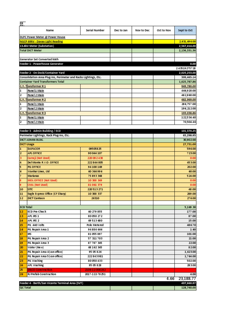 Power Meter Readings Summary Report | PDF | Electricity | Electric Power