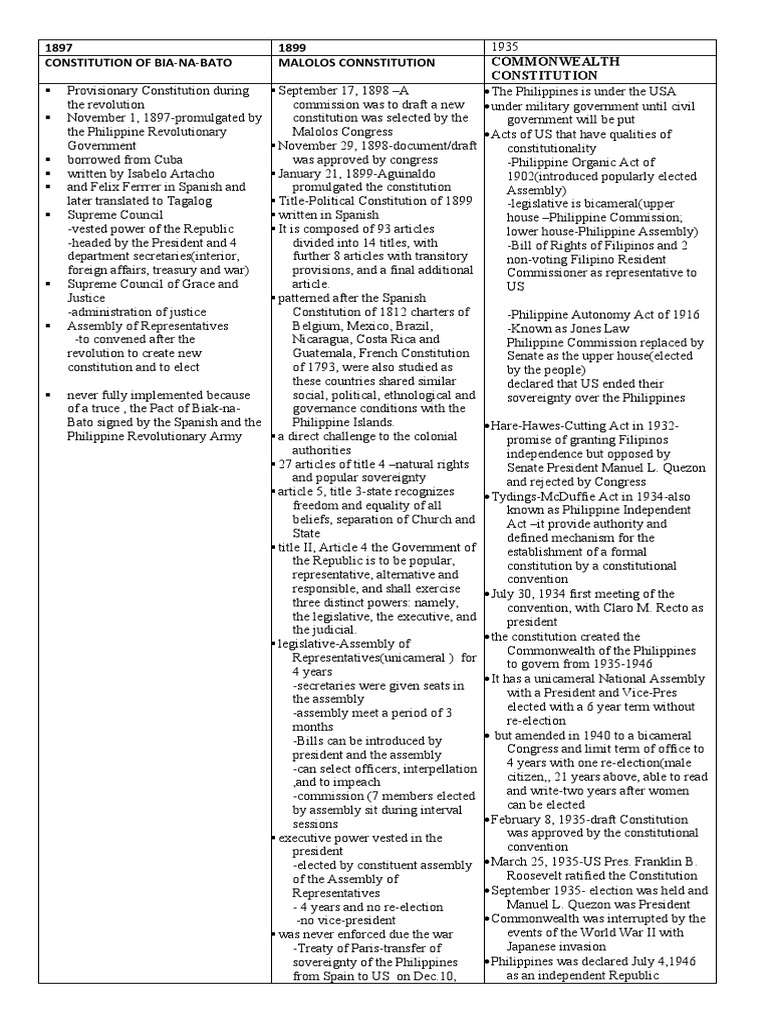 Phil Consti History Notes | PDF | President Of The Philippines | World ...