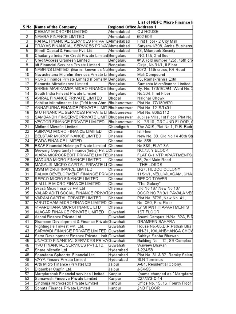 List of NBFC-Micro Finance Institutions (NBFC-MFIs) | PDF | Microfinance | Standard Of Living