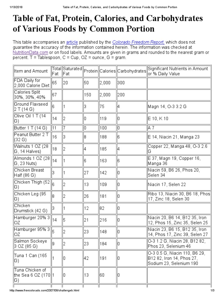 Table of Fat, Protein, Calories, and Carbohydrates of Various Foods by ...