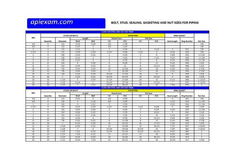 Bolt, Stud, Sealing, Gasketing and Nut Sizes For Piping: Class 150 ...