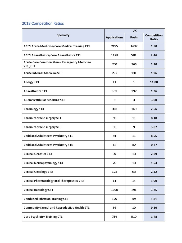 UK 2018 Competition Ratios in Medical Specialty Training Posts | PDF ...