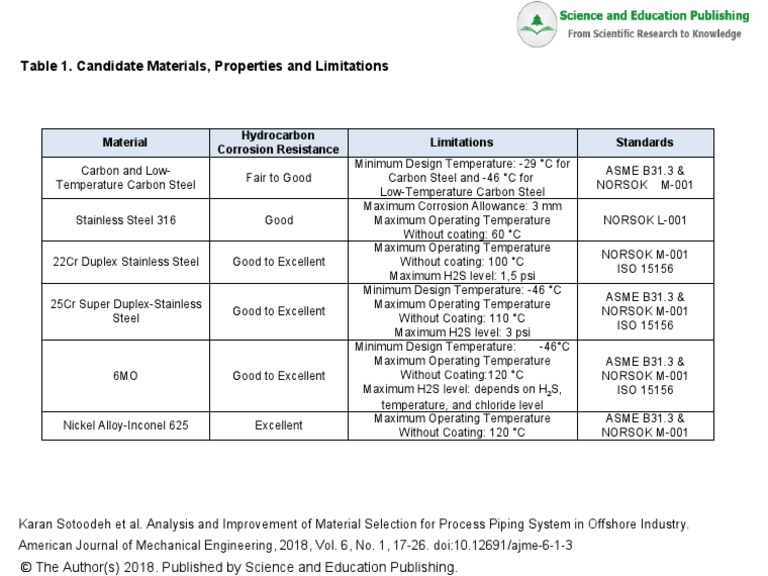 Table 1. Candidate Materials, Properties and Limitations: Material ...