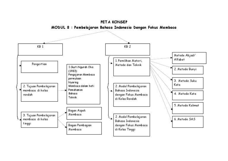 B.indo Peta Konsep MODUL 8 | PDF