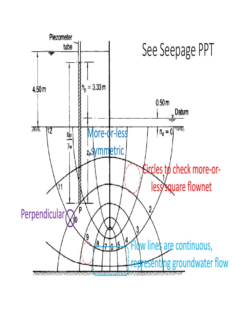 Guidelines for Creating Accurate and Symmetric Groundwater Flownets ...