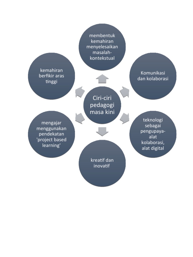 Ciri Pedagogi Masa Kini | PDF
