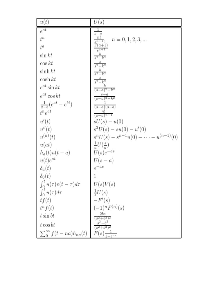 Laplace Transform Formulas and Applications | PDF