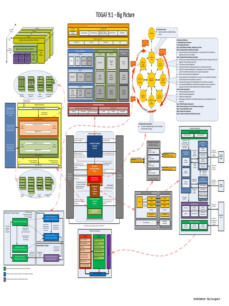 TOGAF 9.1 Big Picture | PDF | Information Science | Systems Science