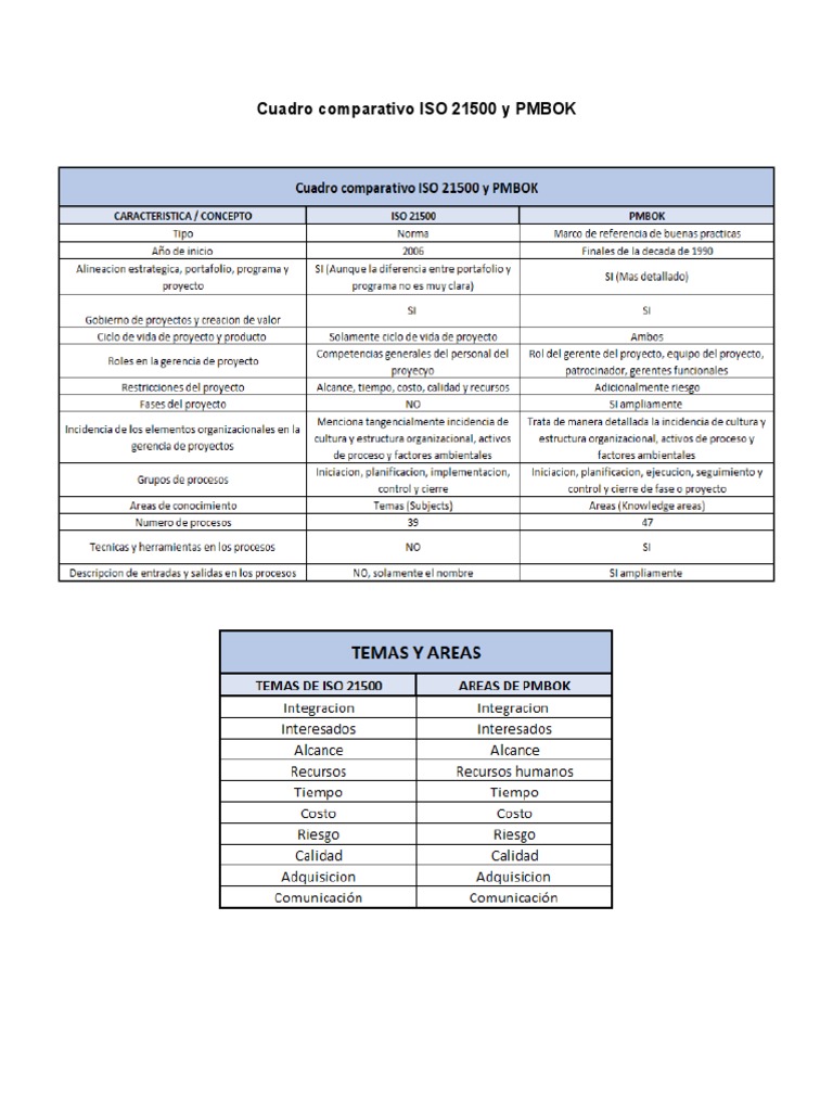 Diferencias y Similitudes Entre Pmbok y Norma Iso 21500 | PDF