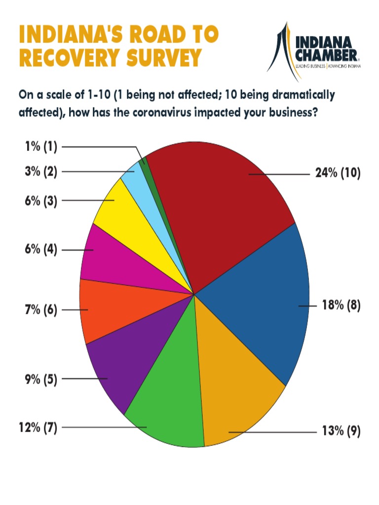 Indiana Business Recovery Survey Insights | PDF
