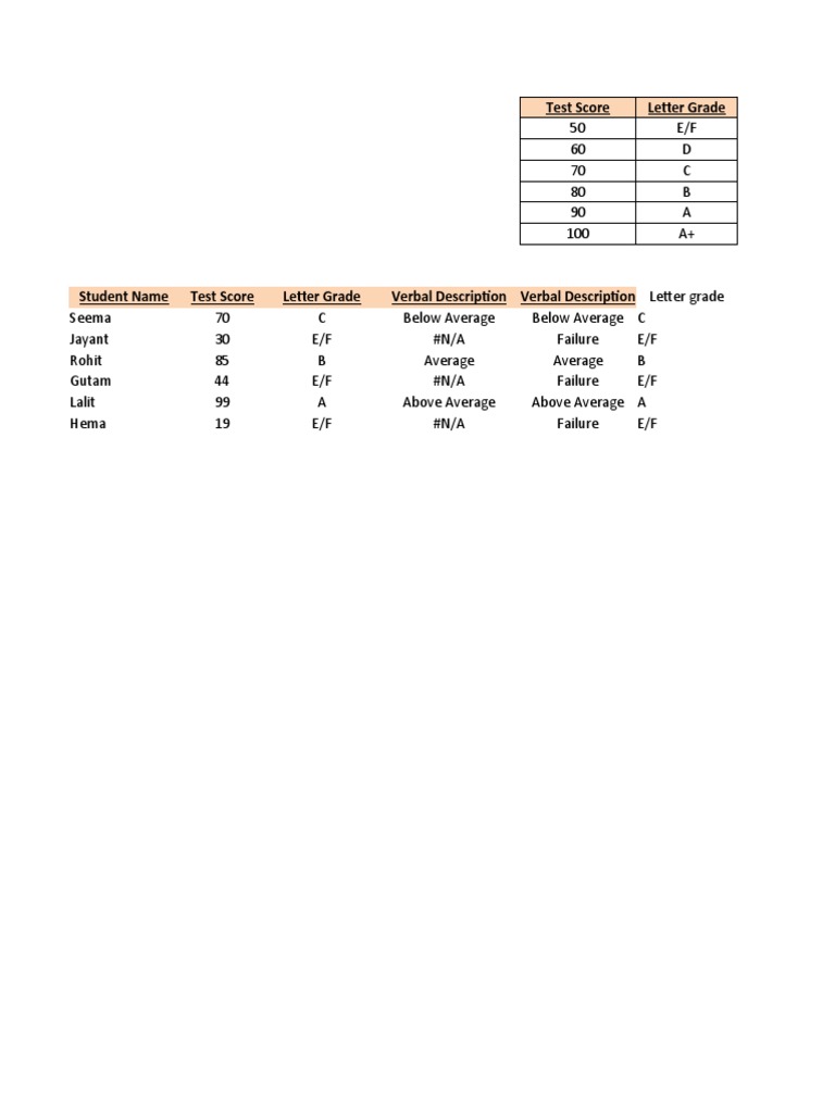 Test Score Letter Grade: 50 E/F 60 D 70 C 80 B 90 A 100 A+ | PDF