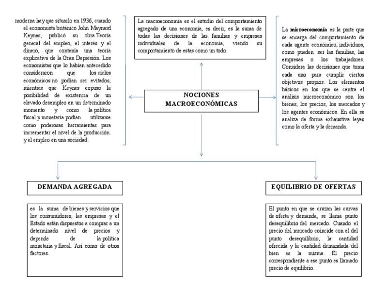Conceptos macroeconómicos básicos: La demanda agregada, el equilibrio de ofertas y las nociones ...