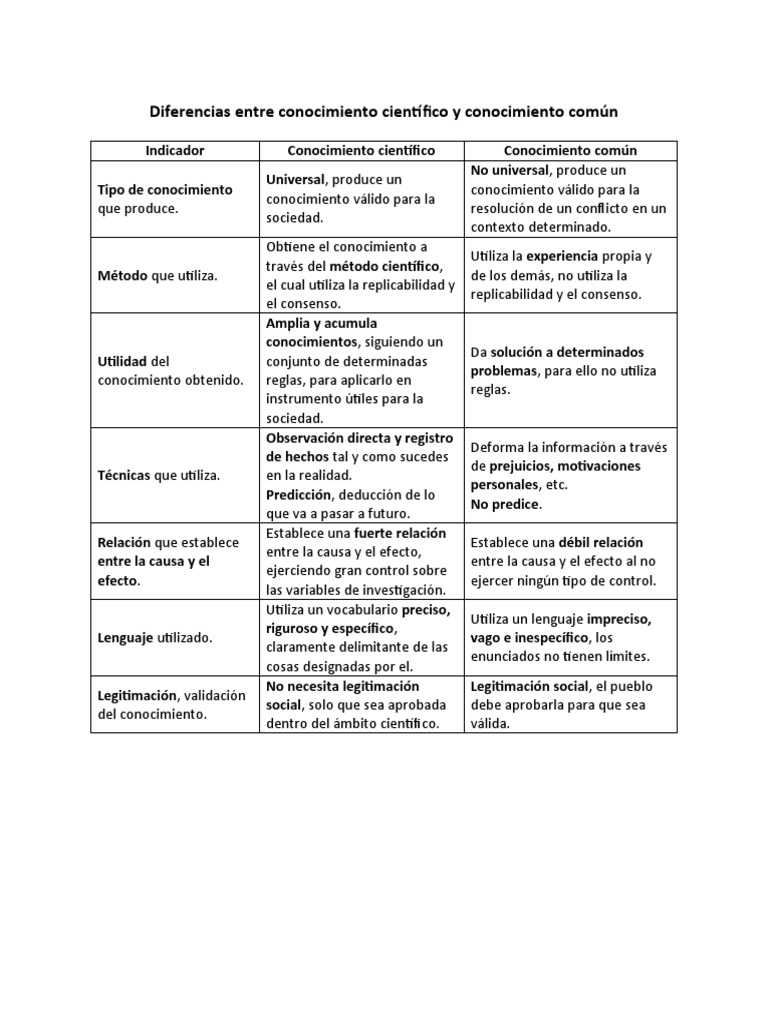 Actividad 1a - Conocimiento Científico VS Conocimiento Común | PDF ...