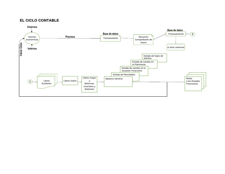 Flujograma Ciclo Contable | PDF