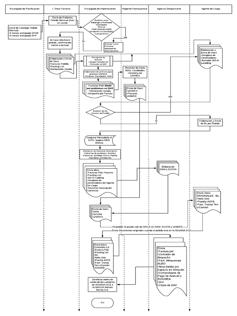 Flujograma Importaciones PRO00-dev | PDF | Informática | Business