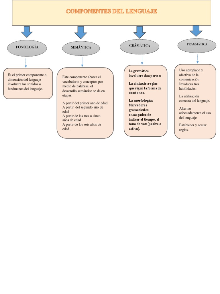 Componentes Del Lenguaje1 PDF | PDF