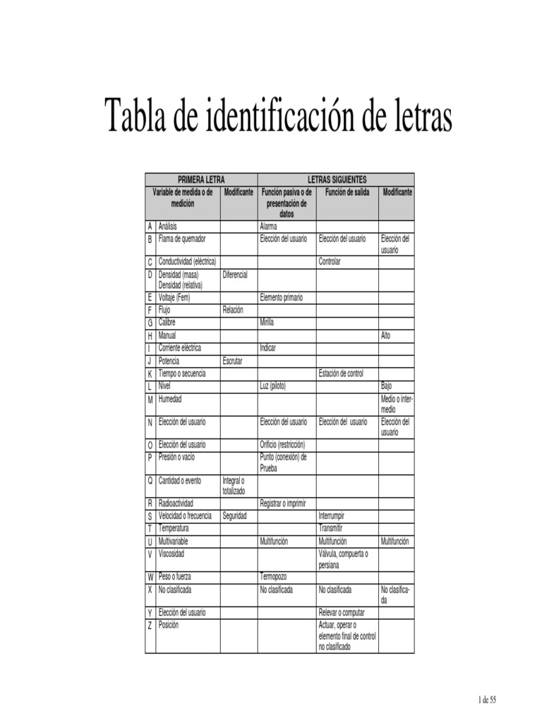 Tabla de Identificación de Letras ISA 5.1 | PDF | Naturaleza | Física